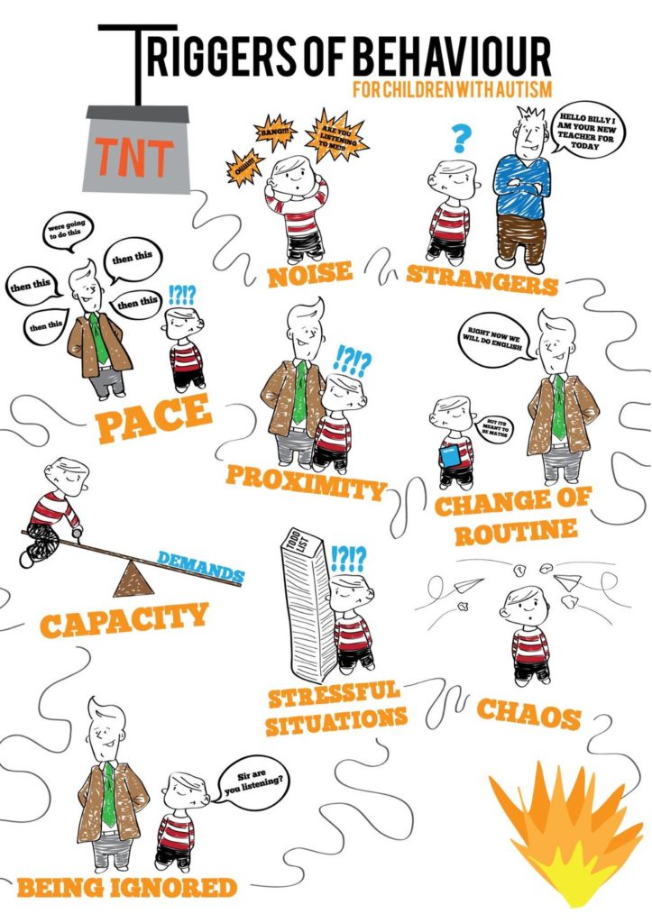 Triggers of sensory behaviour - Tree Tops Children's Occupational Therapy